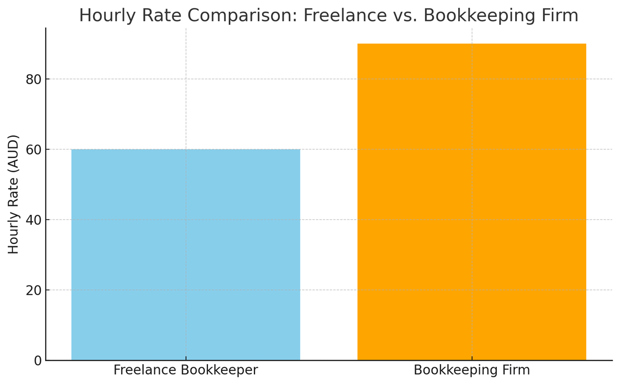 Bookkeeping Cost & Hourly Rates in Australia 2025 Guide