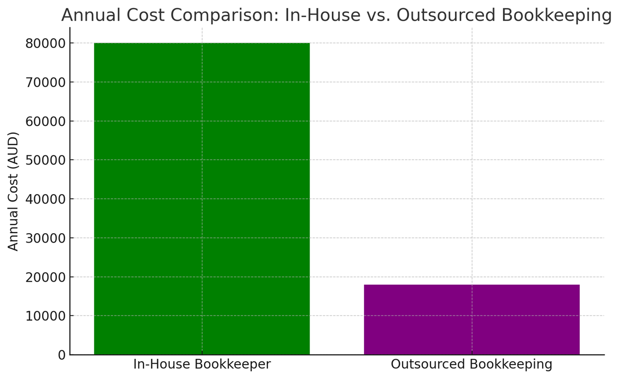 Bookkeeping Cost & Hourly Rates in Australia 2025 Guide