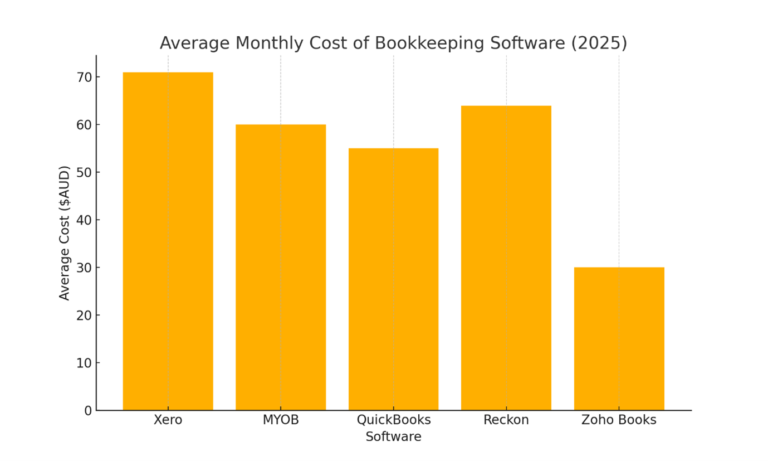 Bookkeeping Cost & Hourly Rates in Australia 2025 Guide